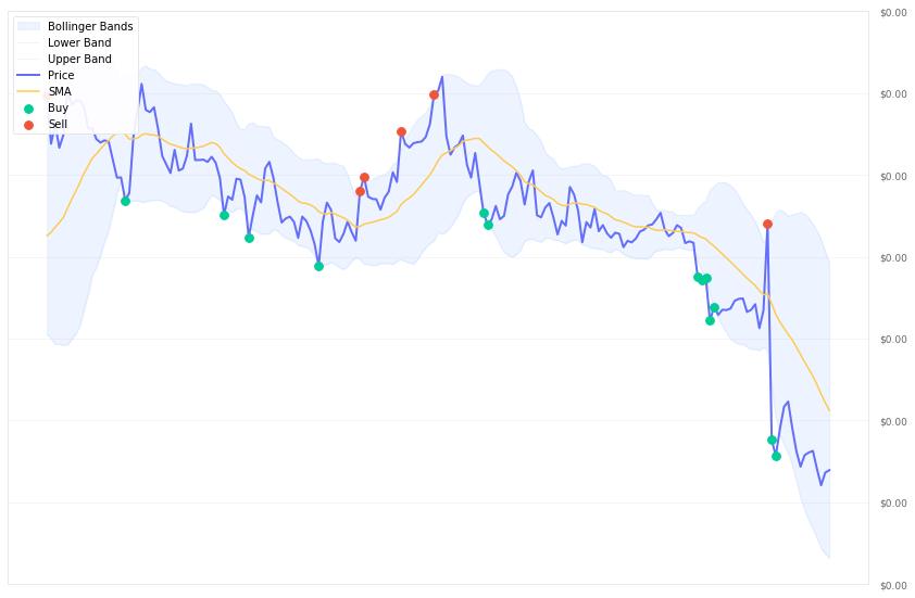 MovieBloc Bollinger Bands