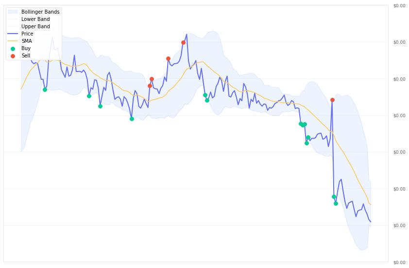MovieBloc Bollinger Bands