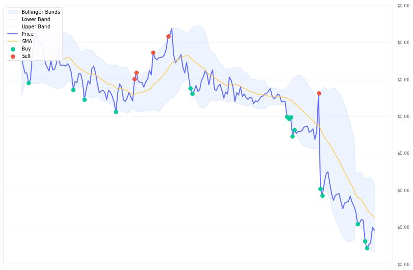 MovieBloc Bollinger Bands
