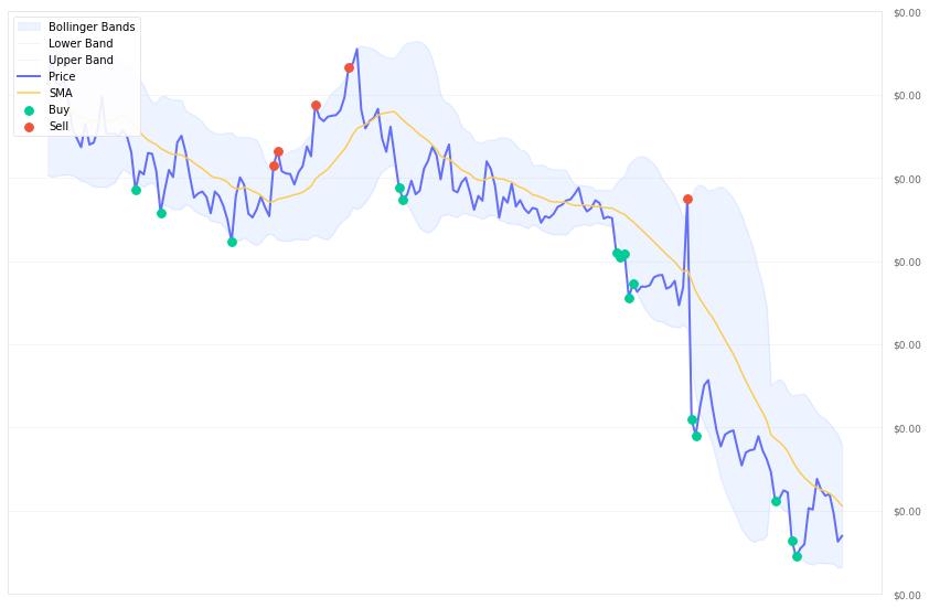 MovieBloc Bollinger Bands