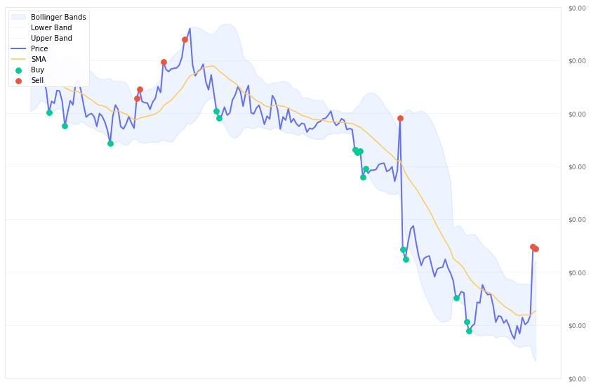 MovieBloc Bollinger Bands