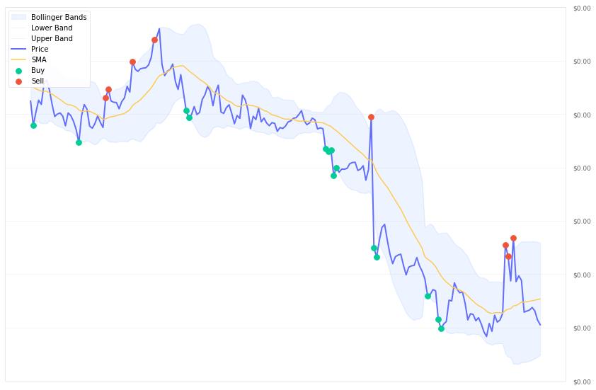 MovieBloc Bollinger Bands