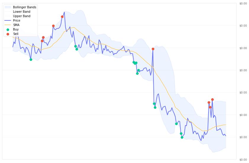 MovieBloc Bollinger Bands