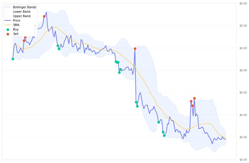 MovieBloc Bollinger Bands