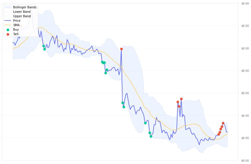 MovieBloc Bollinger Bands