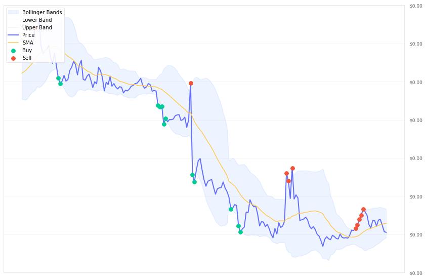 MovieBloc Bollinger Bands