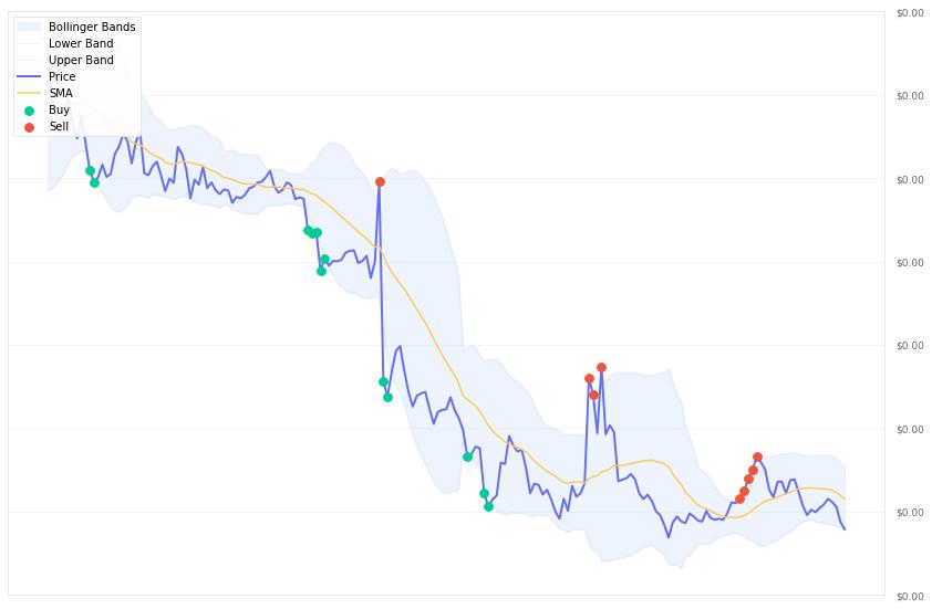 MovieBloc Bollinger Bands