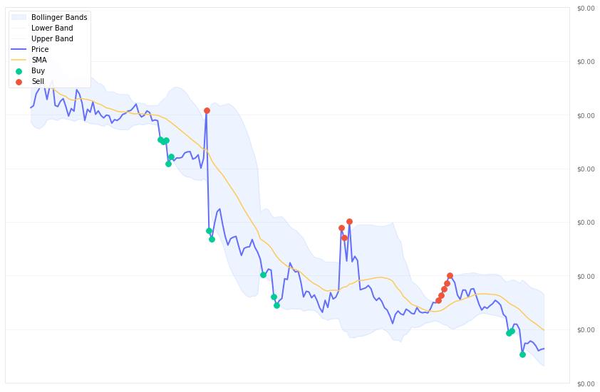 MovieBloc Bollinger Bands