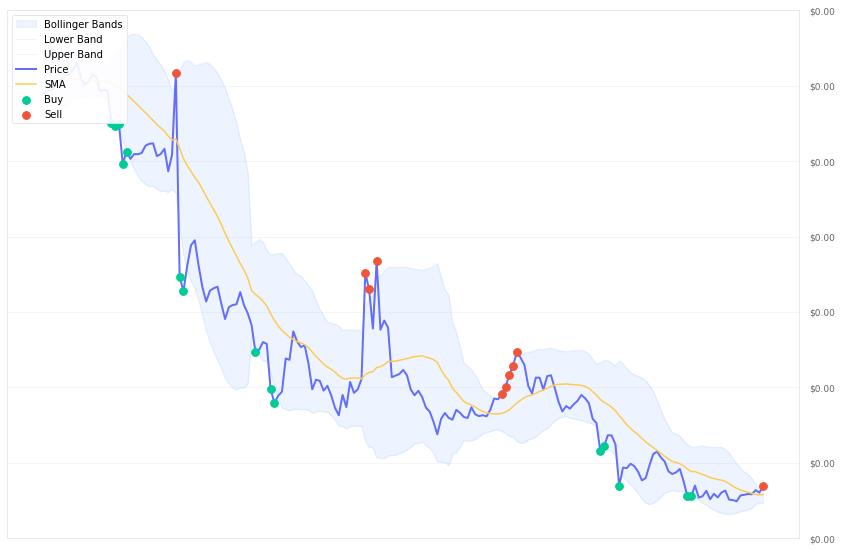 MovieBloc Bollinger Bands