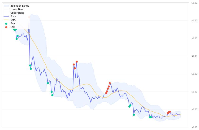 MovieBloc Bollinger Bands