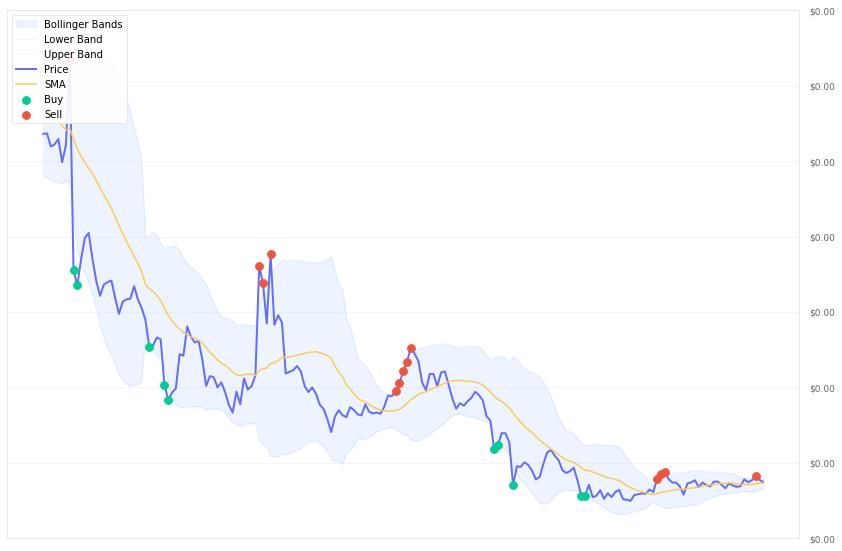MovieBloc Bollinger Bands