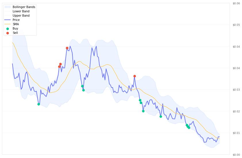 Mr Miggles Bollinger Bands