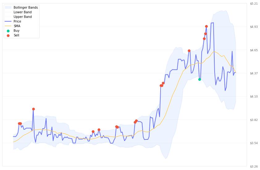 Mt Pelerin Shares Полосы Боллинджера