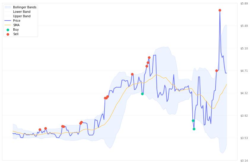 Mt Pelerin Shares Полосы Боллинджера