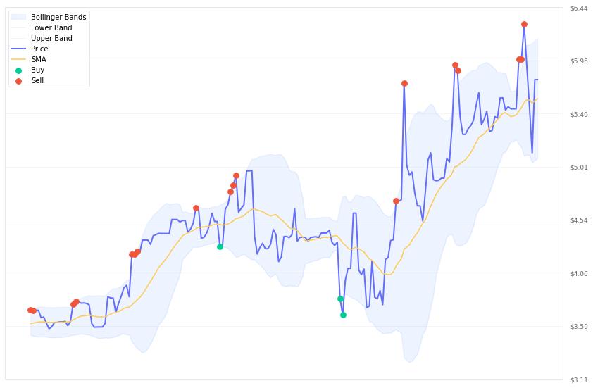 Mt Pelerin Shares Полосы Боллинджера