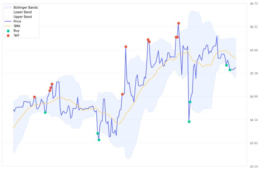Mt Pelerin Shares Полосы Боллинджера