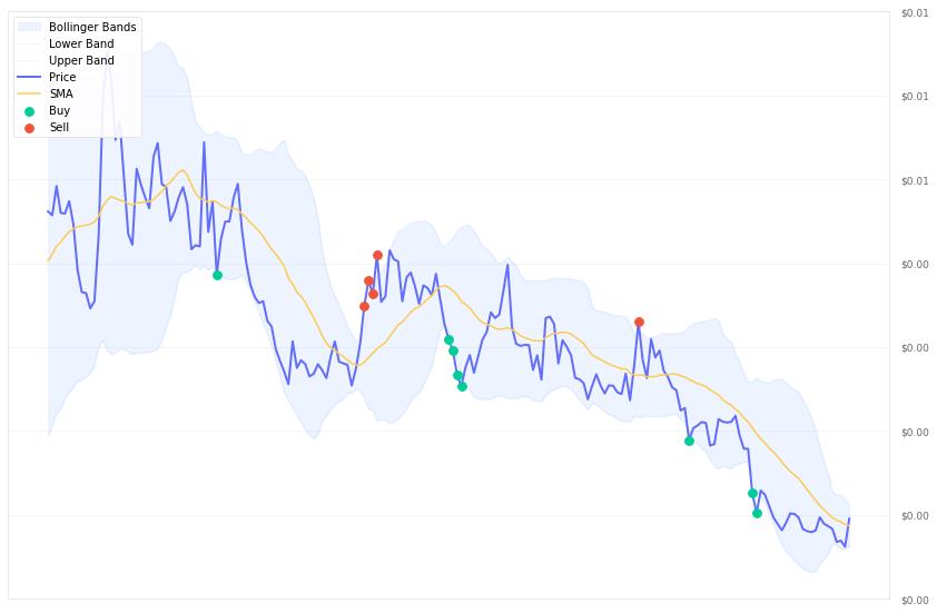 Multibit Boillinger Bands