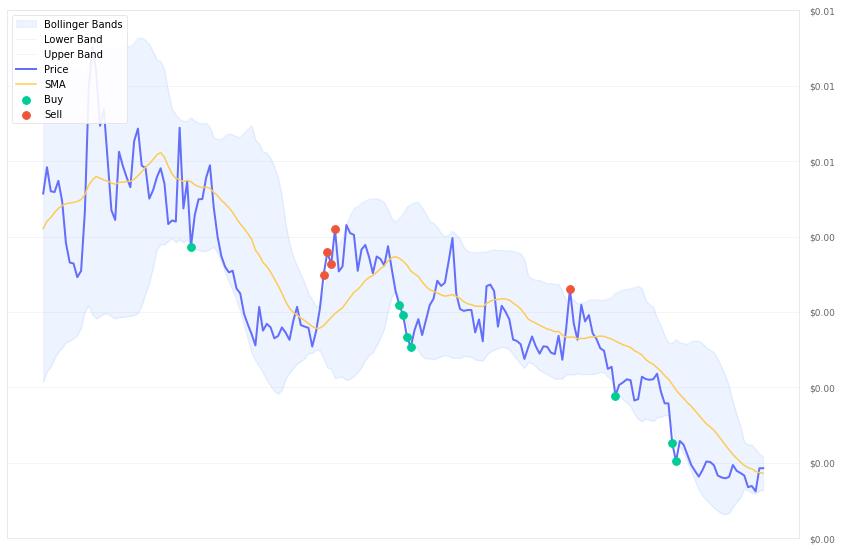 Multibit Bollinger Bands