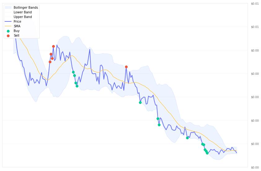 Multibit Bollinger Bands