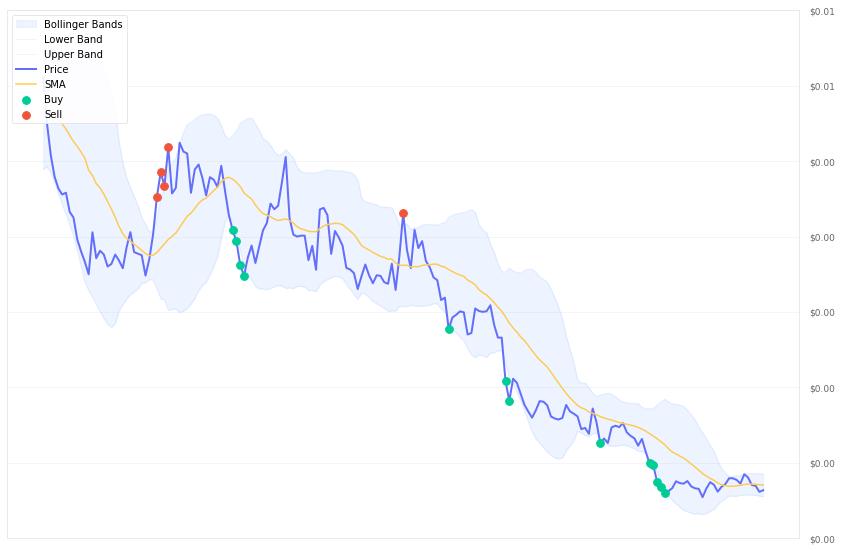 Multibit Bollinger Bands