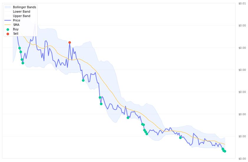 Multibit Bollinger Bands