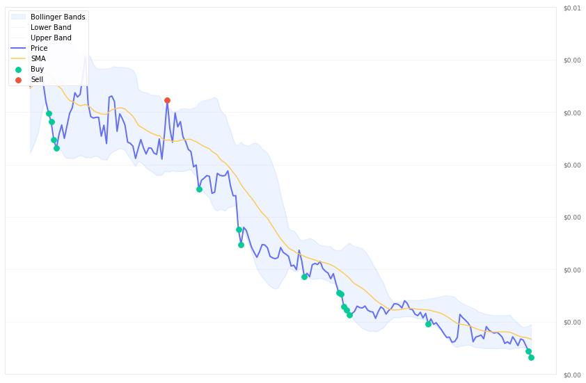Multibit Полосы Боллинджера