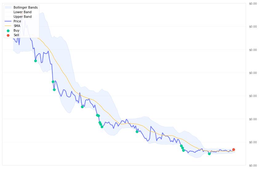 Multibit Bollinger Bands