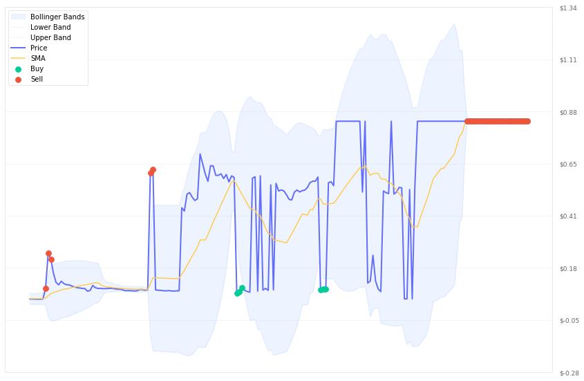 Multichain Bollinger Bands