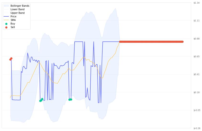 Multichain Bollinger Bands