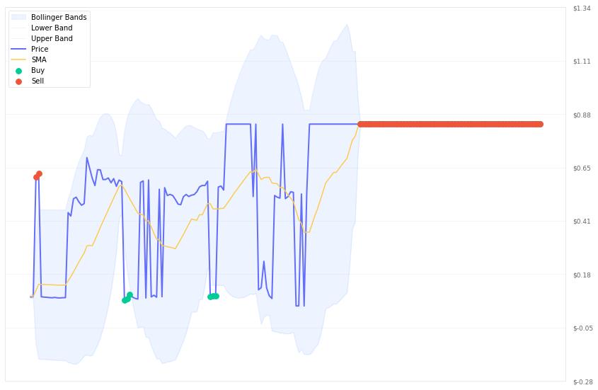 Multichain Bollinger Bands
