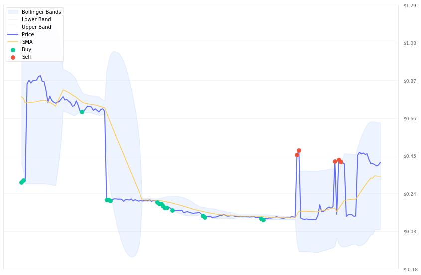 Multichain Bollinger Bands