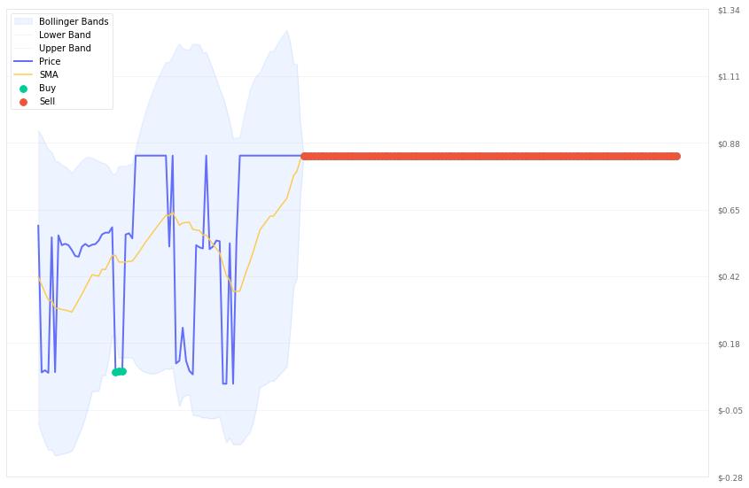 Multichain Bollinger Bands