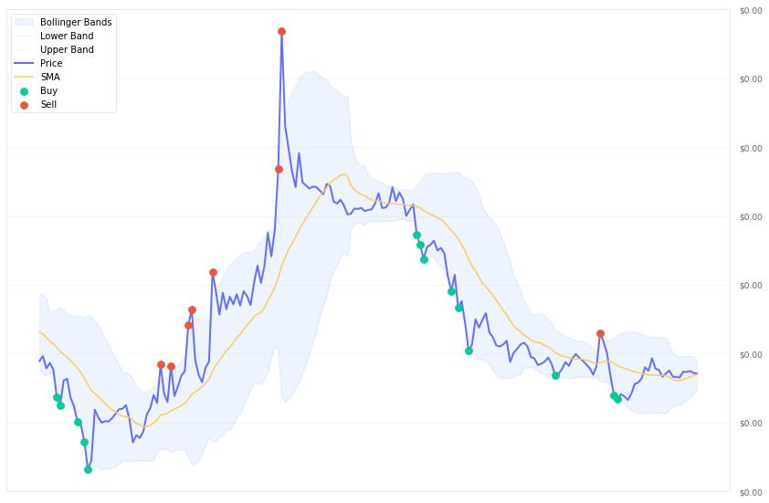 MultiVAC Полосы Боллинджера