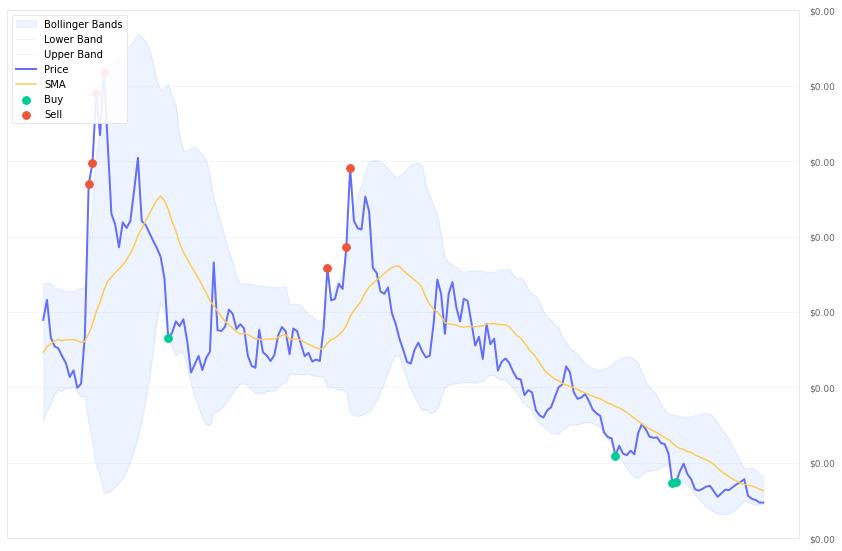 Mumu the Bull (SOL) Полосы Боллинджера