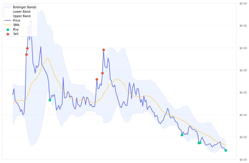 Mumu the Bull (SOL) Bollinger Bands