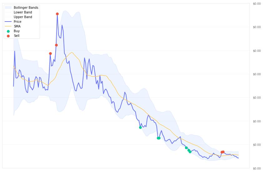 Mumu the Bull (SOL) Bollinger Bands