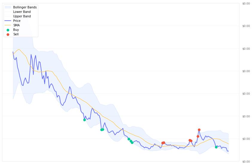 Mumu the Bull (SOL) Bollinger Bands
