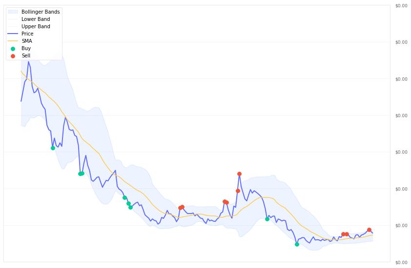 Mumu the Bull (SOL) Bollinger Bands