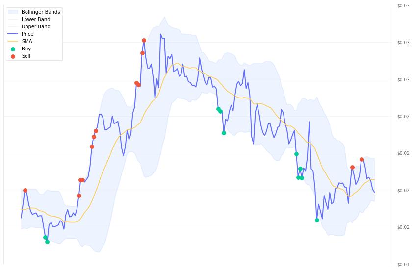 Mute Полосы Боллинджера
