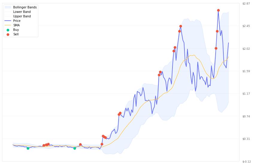 Mute Полосы Боллинджера