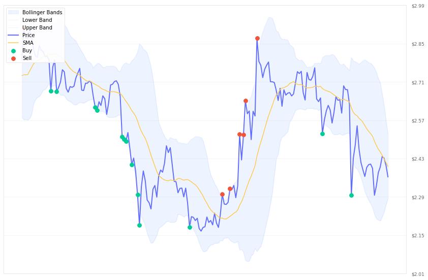 MX Token Bollinger Bands