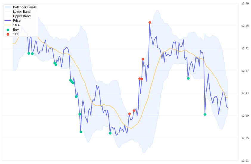 MX Token Bollinger Bands