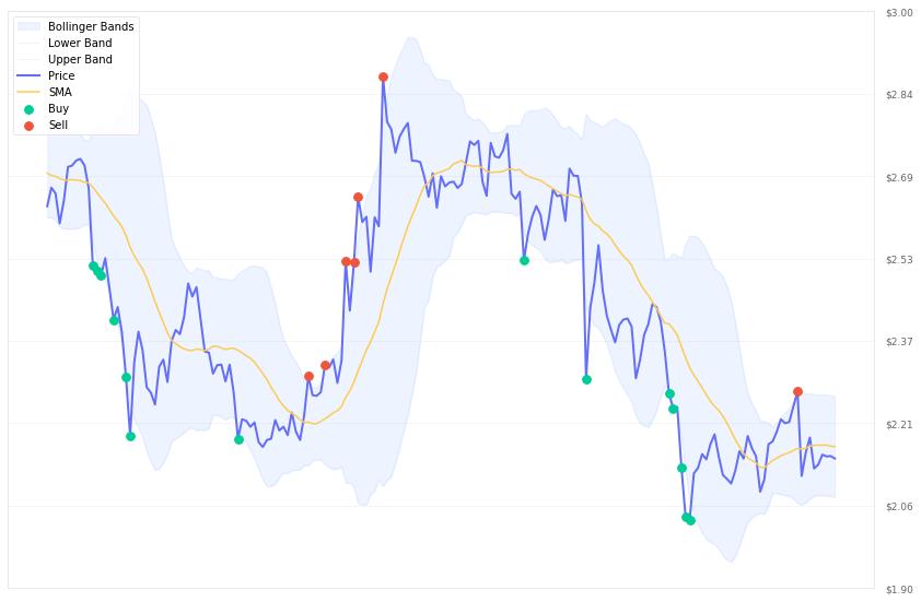MX Token Полосы Боллинджера