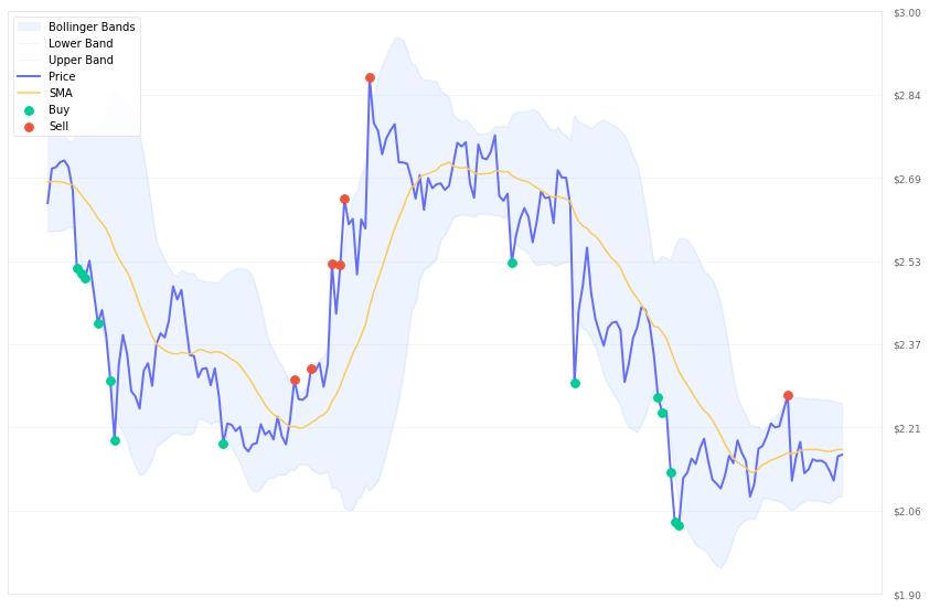 MX Token Bollinger Bands
