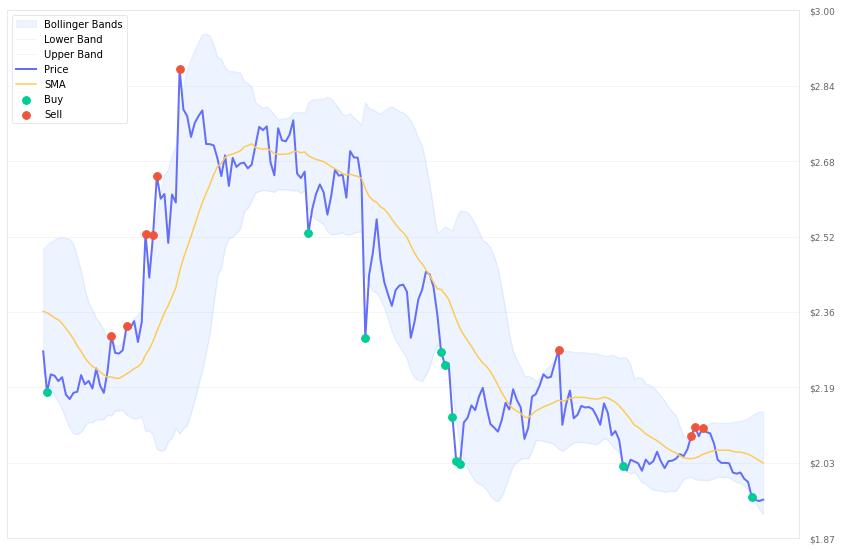 MX Token Полосы Боллинджера