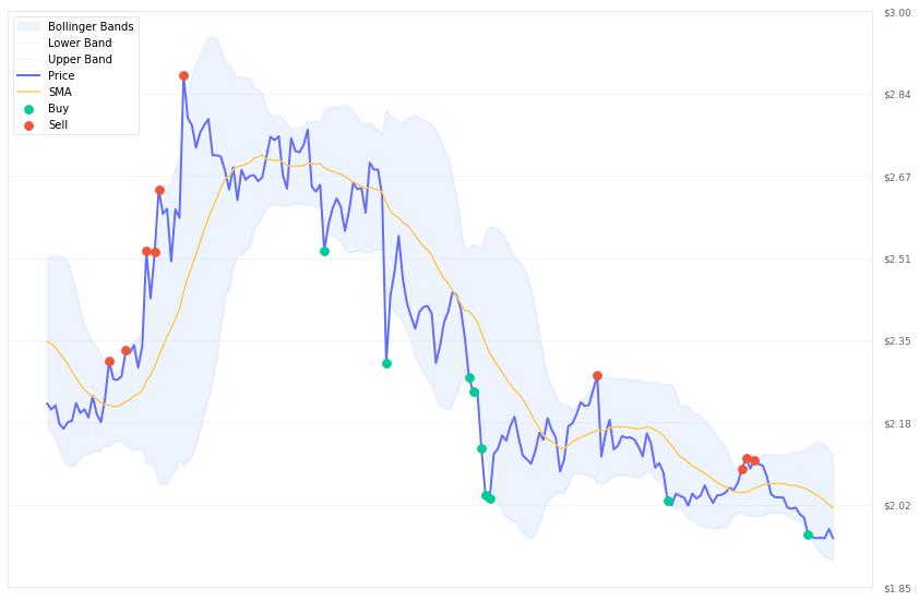 MX Token Bollinger Bands