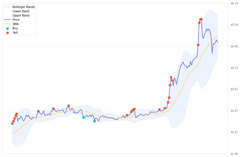 MX Token Bollinger Bands