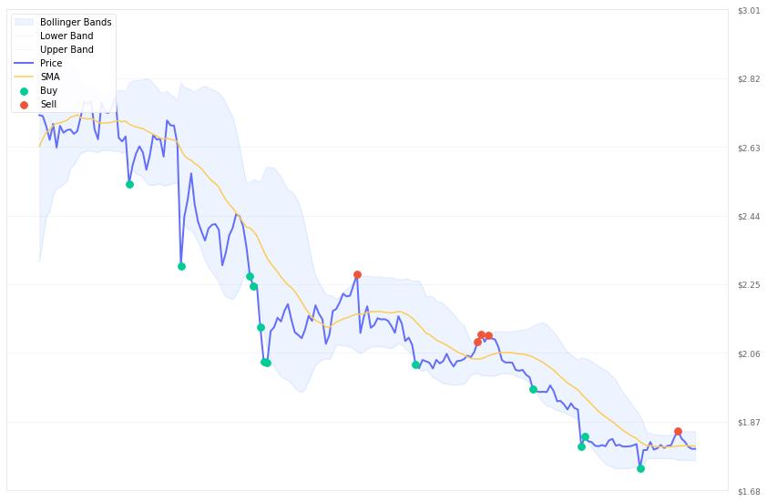 MX Token Полосы Боллинджера