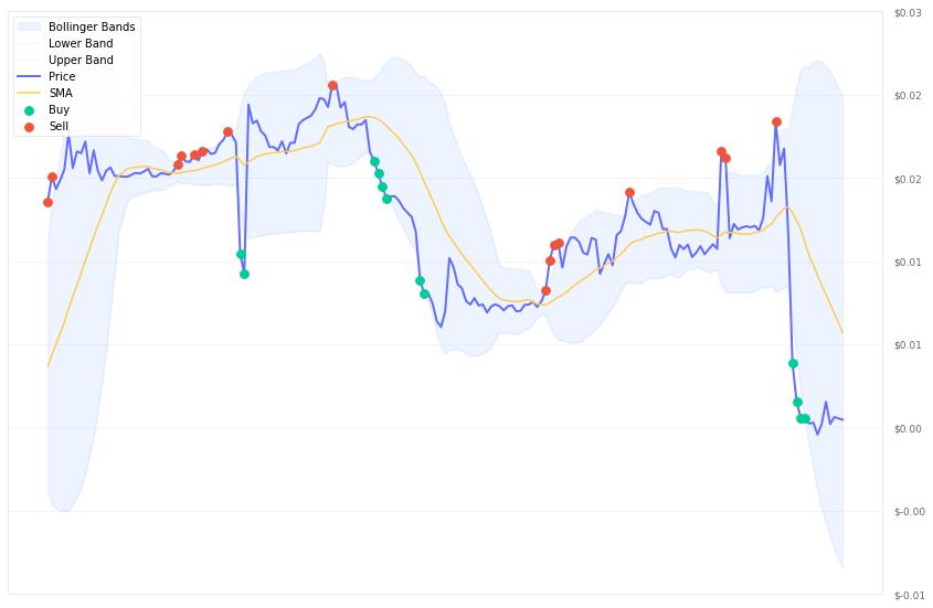 My DeFi Pet Полосы Боллинджера