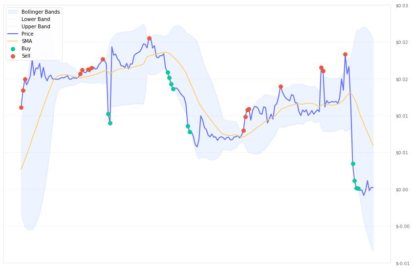 My DeFi Pet Bollinger Bands